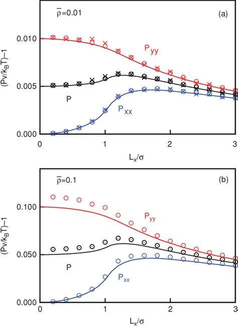 Dependence Of The Diagonal Components Of The Pressure Tensor As