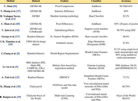 Pervious Methods In Smile Detection Download Scientific Diagram
