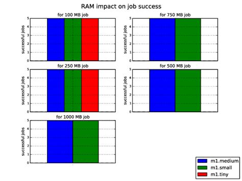 Cloud Resource S RAM Configuration Impact On Job Success Download Scientific Diagram