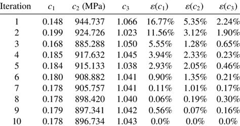 Iteration Results For Different Mmc3 Parameters Download Table