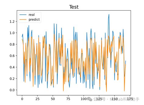 基于cbam Cnn卷积神经网络预测研究附python代码 Csdn博客