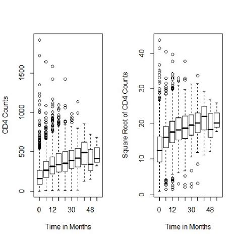 Boxplots Of The Actual Cd4 Counts And The Square Root Cd4 Counts Over Time Download Scientific