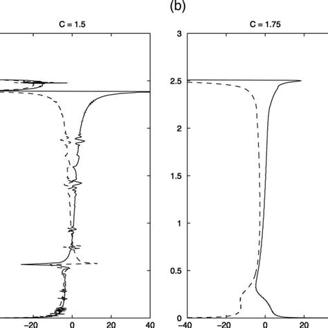 Weight Functions Z For The Polynomial Ridge The Vertical