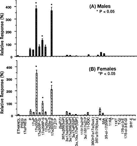 figure 1 from acute olfactory sensitivity of wild common carp cyprinus