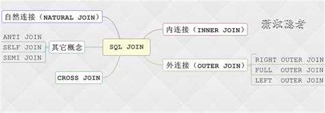 Oracle的sql Join方式小结sql View和table可以join吗 Csdn博客