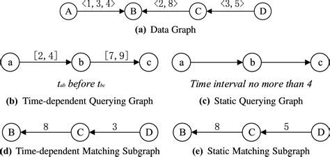Time Dependent Graphs Definitions Applications And Algorithms Springerlink