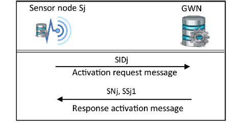 sensor node activation stage download scientific diagram