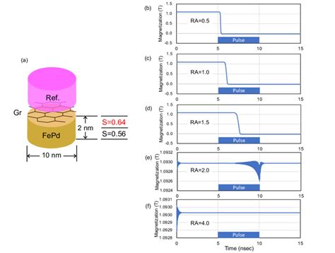 Micromagnetic Simulation Of The Stt Magnetization Switching Curve
