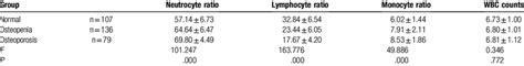 Comparison Of Neutrocyte Ratio Lymphocytes And Monocytes In Female Download Scientific Diagram