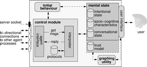 Generic Agent Architecture For Experiments Download Scientific Diagram