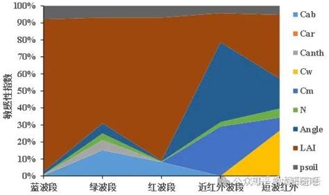 prosail模型前向模拟与植被参数遥感提取代码实现 知乎