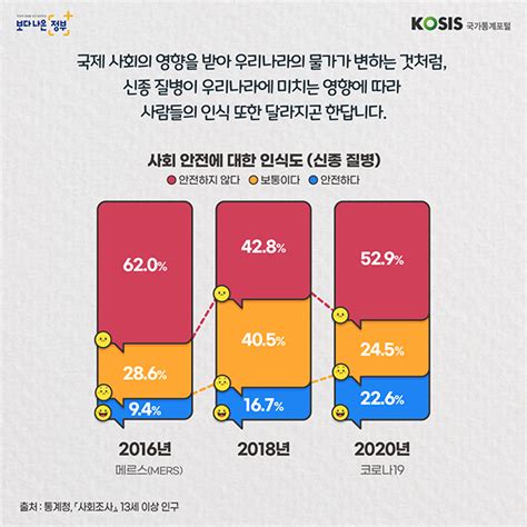 Kosis 통계놀이터
