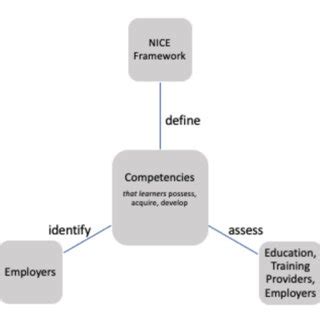 NICE Framework NICE N D Download Scientific Diagram