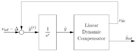 Block Diagram Of The Error Dynamics Download Scientific Diagram