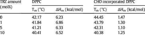Main Phase Transition Temperatures T M And Enthalpies Of The Main