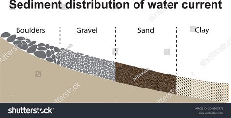 Sediment Distribution Water Current Colorful Symbols Stock Vector