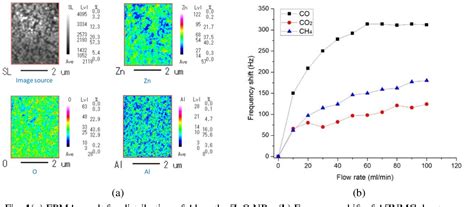 Figure 1 From Alzno Nanorods Based Microcantilever Sensor For High Sensitivity Co Detection