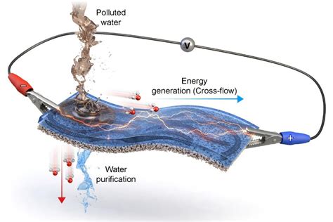 Water Purification Membrane Generates Electricity As It Filters