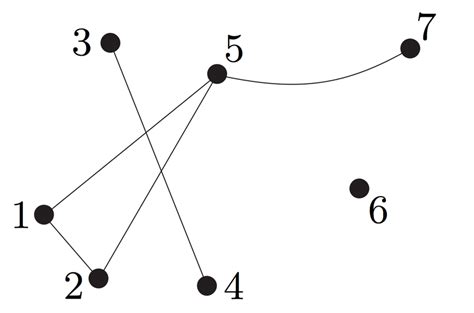 2 a pictorial representation of graph g v e the vertices are v