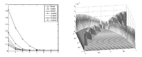 Comparison With Various Initial Guess To The Speed Of Convergence Of
