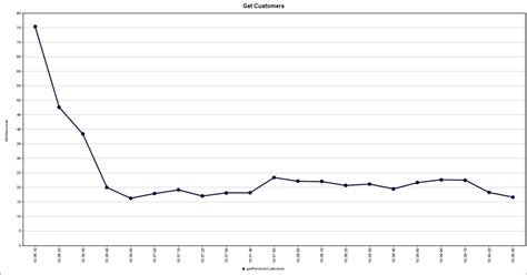 Web Service Tuning With Talend Esb Akabi