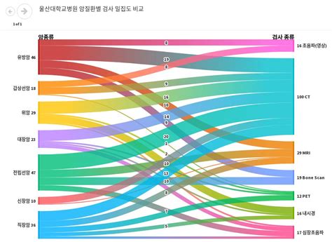울산대학교병원 암종류별 검사 Flourish