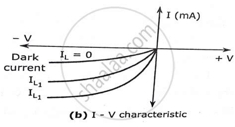 Draw The I V Characteristics Of A Photo Diode What Is Meant By Dark Current Applied Physics