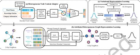 Figure 3 From Heterogeneous Graph Neural Network With Personalized And