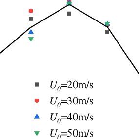 The Variation Of St Vs Against Deflection Angles For Model L D Download Scientific