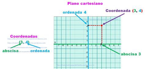 Abscisas Y Ordenadas En Una Gráfica La Clave Para La Representación De