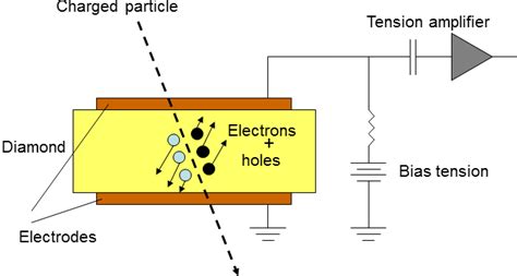 7 Working Principle Of A Cvd Diamond Charged Particle Detector Download Scientific Diagram