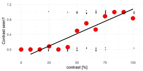 Generalised Linear Model