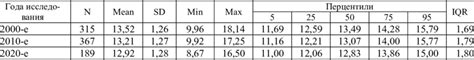 Dynamics Of Age At Menarche Indicators In Belarusian Girls Female