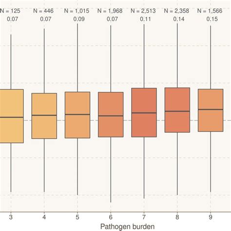 Levels Of Hs Crp By Infectious Burden Boxplots Showing The Hs Crp