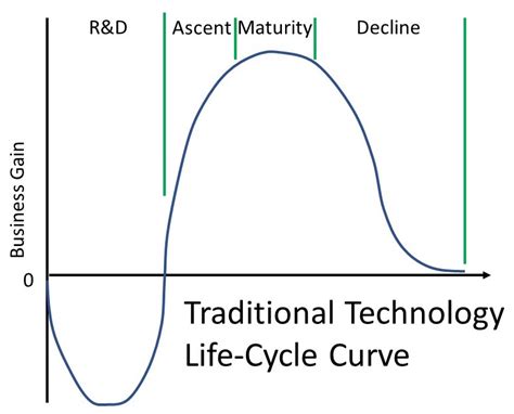 The Life Cycle Of Technology Steven R Southard Poseidons Scribe