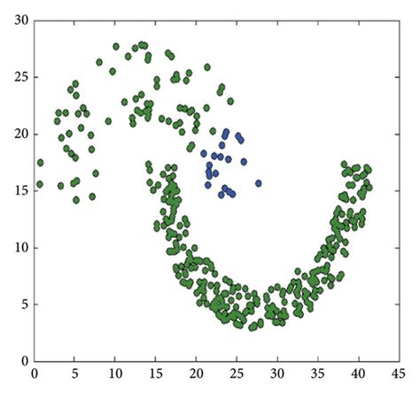 The Clustering Results Of Jain Data Set In Four Different Algorithms