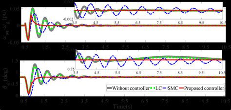 Sample Curve Of The Wind Speed With Large Stochastic Fluctuations And