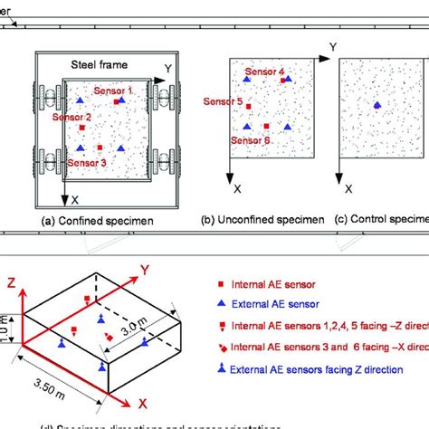 Acoustic Emission Ae Sensor Locations A Internal Ae Sensors