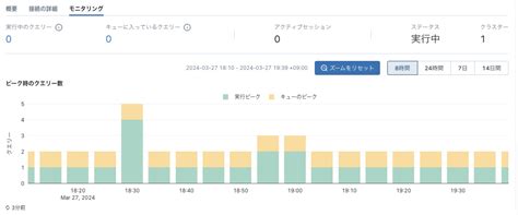 Databrickssql パフォーマンス・チューニング Tips データウェアハウス Qiita
