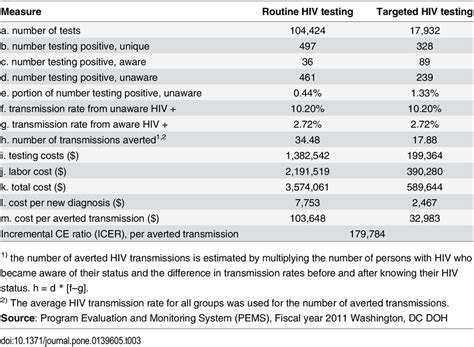 Cost Effectiveness Of Routine And Targeted Hiv Testing Washington Dc Download Table