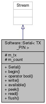 Arduino GPIO Software Serial Class Template Reference
