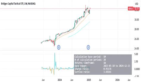 Sharpe And Sortino Ratios With Date Range — Indicator By