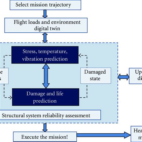 Pdf Reengineering Aircraft Structural Life Prediction Using A Digital
