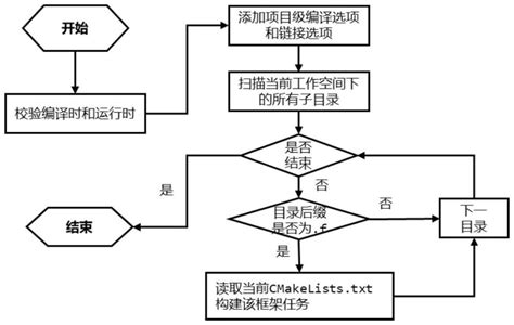 一种基于3de平台组件应用架构二次开发的方法及系统与流程