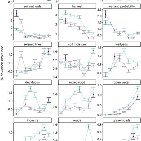 percent deviance explained by individual environmental variables in