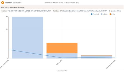 Chart Widget Part Stock Levels With Threshold