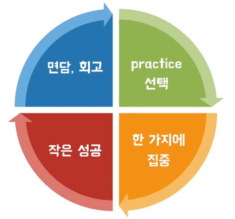 우아한테크세미나 Tdd 리팩토링 By 자바지기 박재성님 내용 정리 Sunghwans Blog