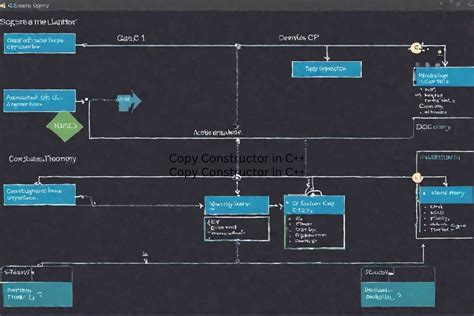Copy Constructor In C Deep Vs Shallow Copy