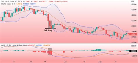 Bollinger Bands And MACD Day Trading Strategy Bamsbung Algorithmic
