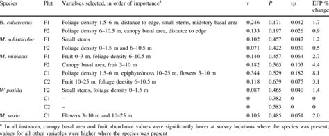 Patch Selectivity Estimated Using Discriminant Function Analysis V Download Scientific